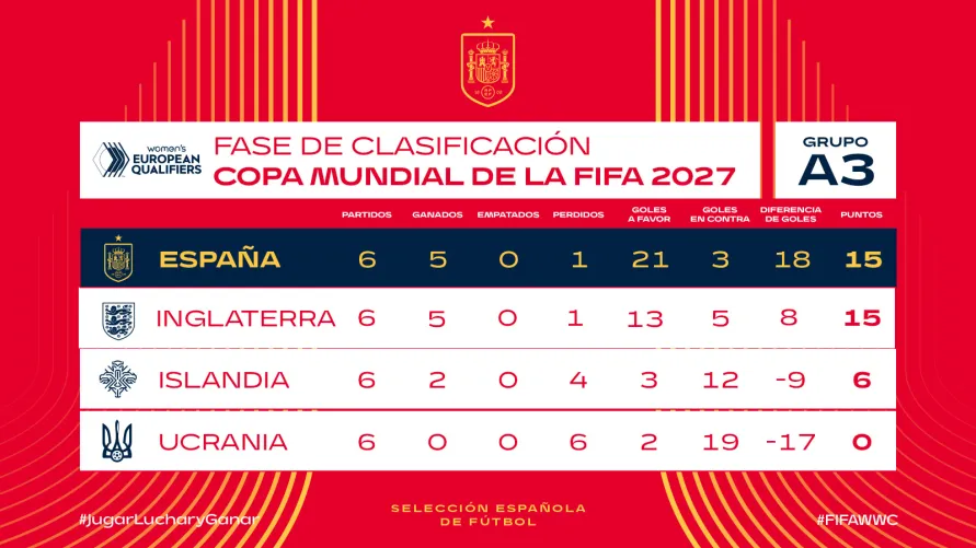 CLASIFICACIÓN | España sella su billete a Brasil como primera del grupo ...
